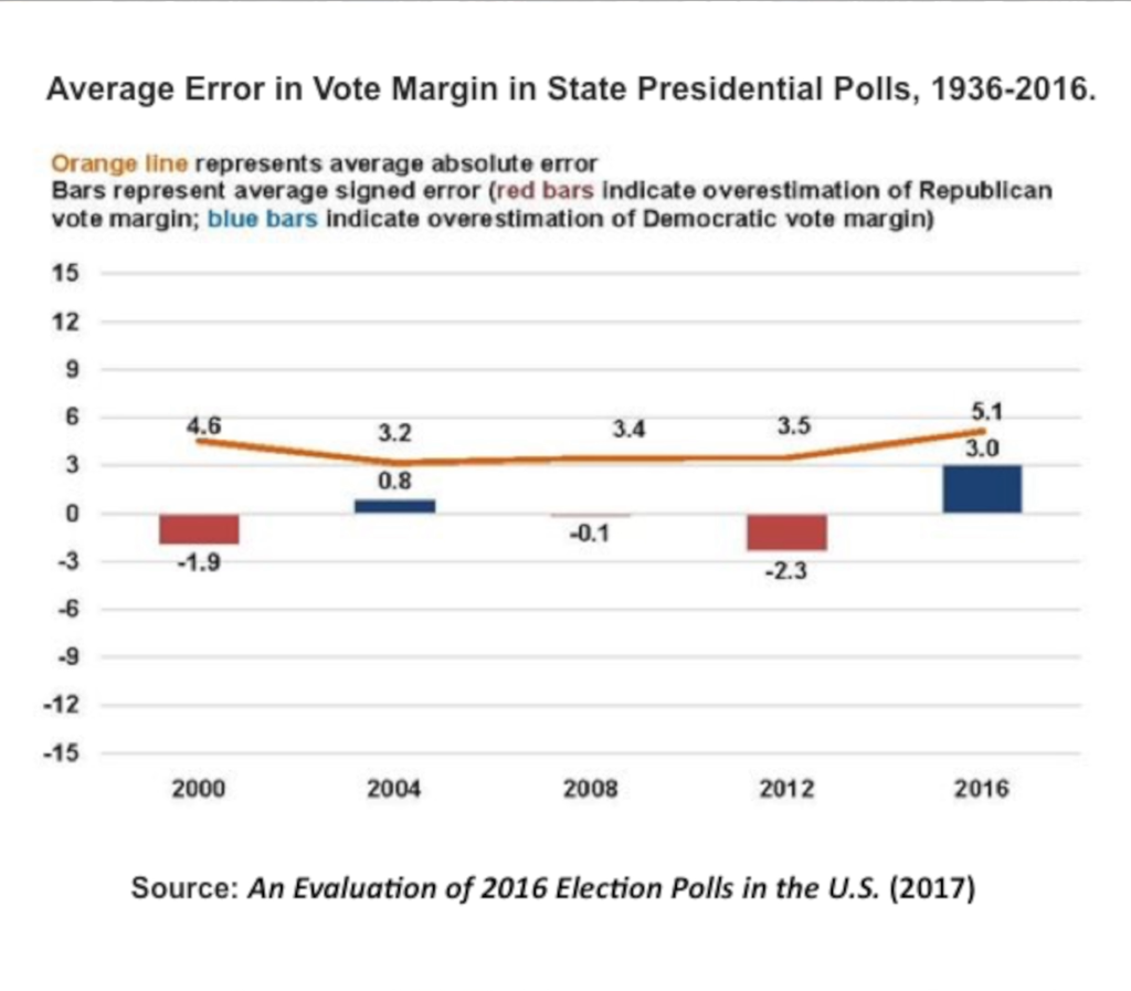 Can We Trust What the Polls Tell Us?